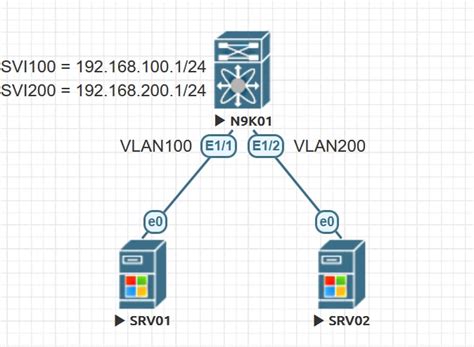 Inter Vlan Routing Ivr Smenode