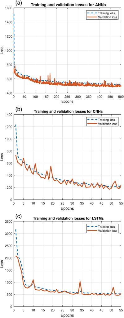 training and validation losses for a anns b cnns and c lstms