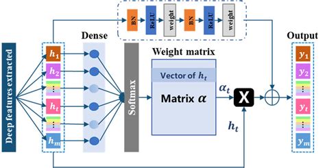 The Module Of Residual Attention Fusion Download Scientific Diagram