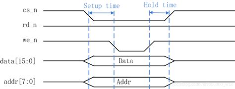 Verilog Hdl（七）：异步寄存器fpga与cpu进行并口通信 （异步并口时序仿真）fpga与407异步并口 Csdn博客