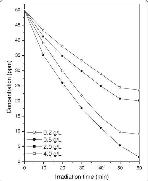Effect Of Catalyst Loading On The Degradation Of Rhodamine B Having An