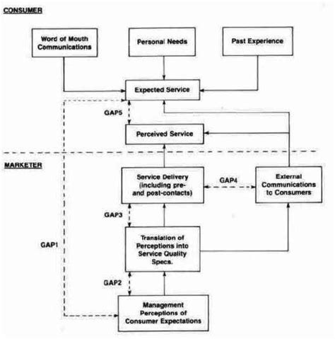 SERVQUAL Model Source Download Scientific Diagram