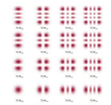 Evaluating A Multimodal Beam A Brief Tutorial Highlighting The Use Of BeamGage PRO Partitioning