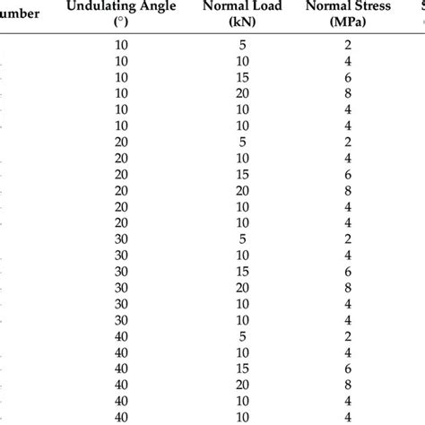 Statistical Table Of Experimental Parameters Download Scientific Diagram
