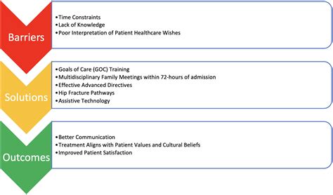 Goals Of Care Discussions In Orthopaedic Surgery Geriatric Hip