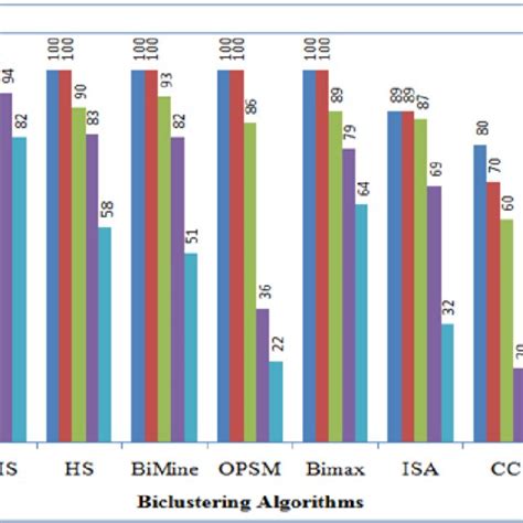 Proportions Of Biclusters Significantly Enriched By Go Annotations On