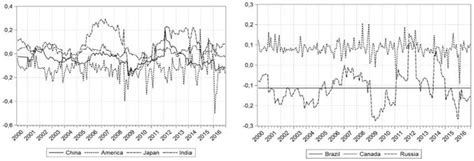 dynamic dependence between aggregate demand shock and ioi of importers