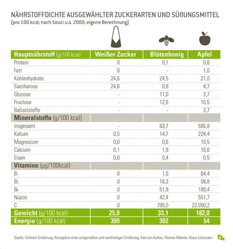 Zuckerarten Im Vergleich Evidero