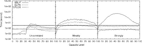 Figure 1 From Hard Multidimensional Multiple Choice Knapsack Problems