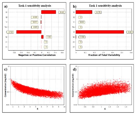 Main Results From Task 1 Sensitivity Analysis A Spearman Correlation Download Scientific