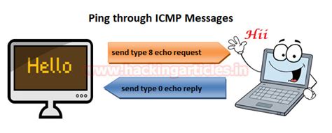 Understanding Guide To Icmp Protocol With Wireshark