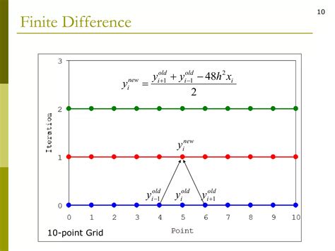 Solution Of Simplified Neutron Diffusion Equation By Fdm Ppt