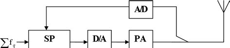 Figure 1 From Digital Predistortion Of Semi Linear Power Amplifier Semantic Scholar