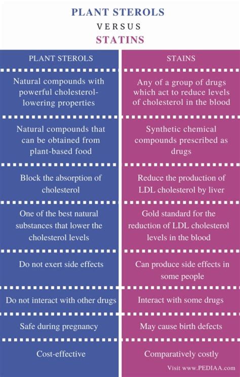 What Is The Difference Between Plant Sterols And Statins Pediaacom