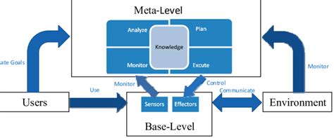 the high level view of a self adaptive software system model