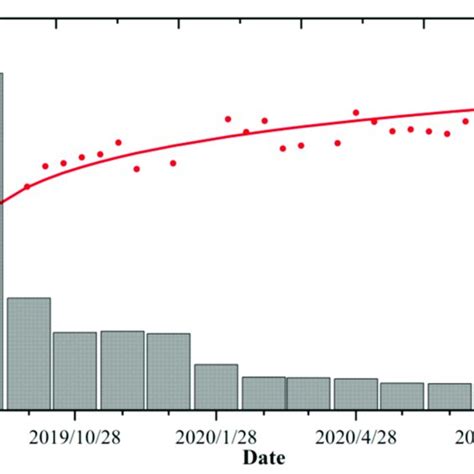 Time Series Of The Cumulative Deformation Red Points Represent The