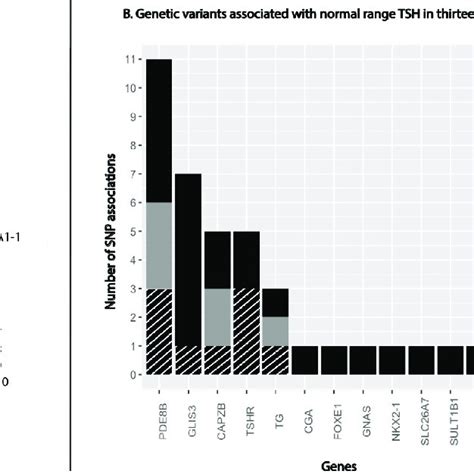 Independent Genetic Variants Associated With Normal Range Thyrotropin