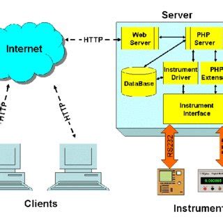 GPIB Interface Connections And BUS Structure Download Scientific Diagram