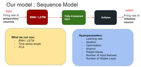 Github Kornthumlow Dimensional Neuron Population Activity Prediction