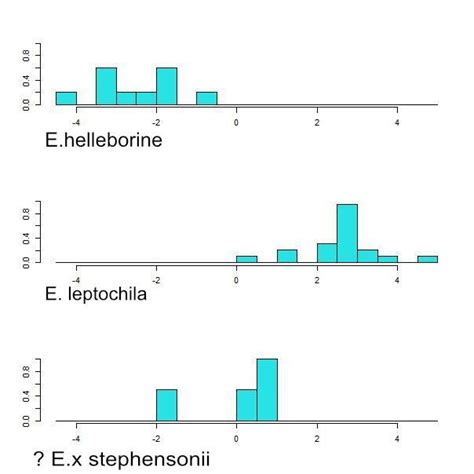 Grouping Of Taxa On Ld1 Based On Floral Characters Download