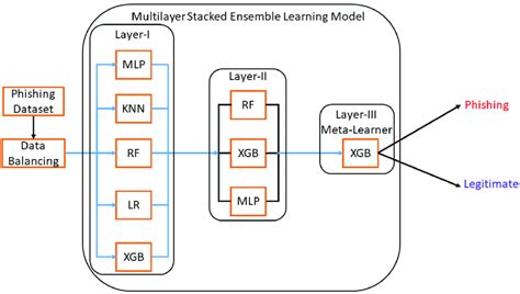 Proposed Multi Layer Stacked Ensemble Learning Modelmlselm