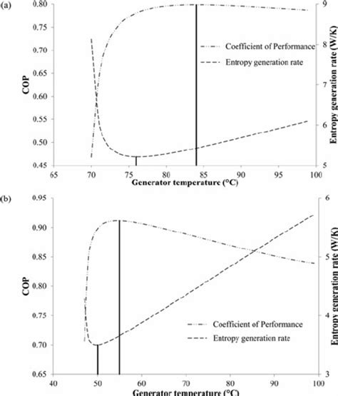 Variation Of System Cop And Entropy Generation Rate With Generator Download Scientific Diagram