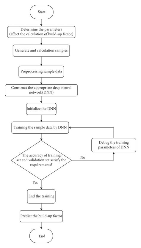 The Flow Chart Of Build Up Factor Calculation Based On Dnn Download