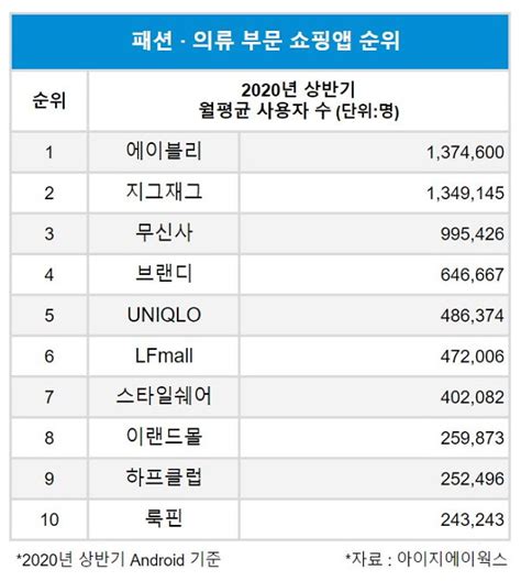 에이블리 2020년 상반기 가장 많이 사용한 패션 쇼핑앱 1위 아주경제