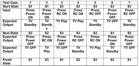 Istqb Certification Exam Sample Papers Q 901 To 910 Software Testing Genius