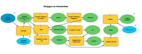 Creating Centrelines From Road Polygonscasings Using Arcgis Desktop