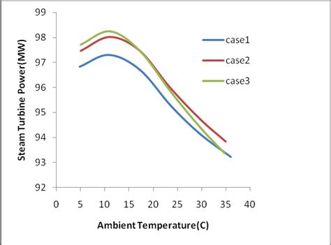 A Off Design Performance Of Steam Turbine At Different Case