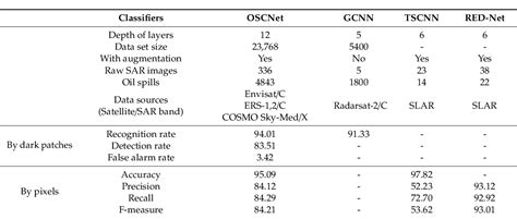 Table 15 From A Deep Convolutional Neural Network For Oil Spill Detection From Spaceborne Sar
