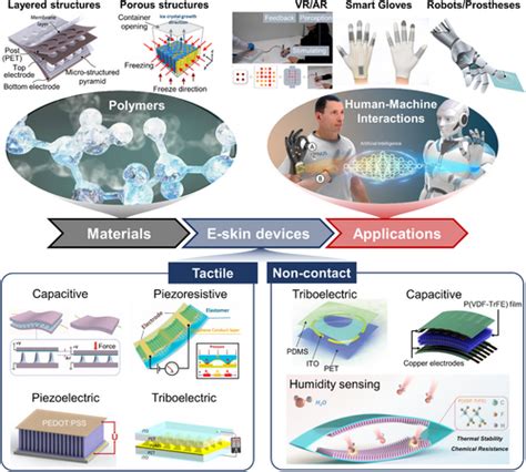 New Electronic Skin Made From Graphene Could Revolutionize Wearable Technology