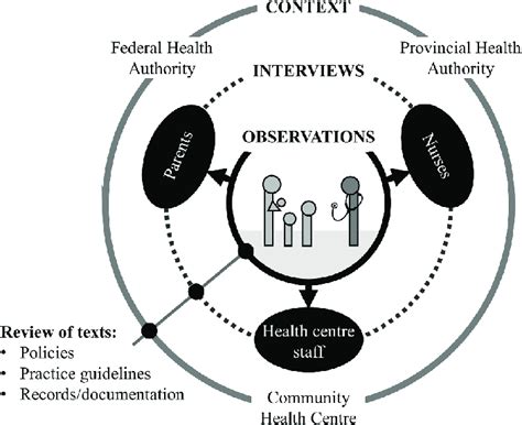 Data Collection Process And Context Download Scientific Diagram