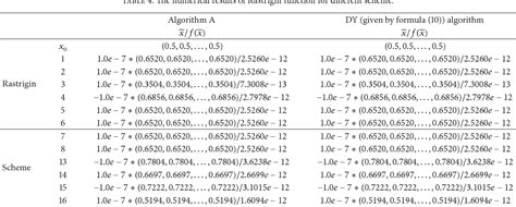 Table 4 From A Modified Nonlinear Conjugate Gradient Method For