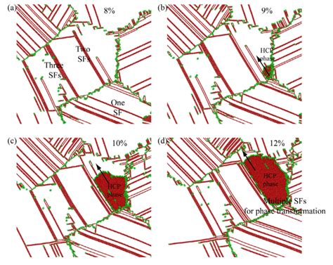 How Do You Visualize Stacking Faults Hcp Phase Transformations And