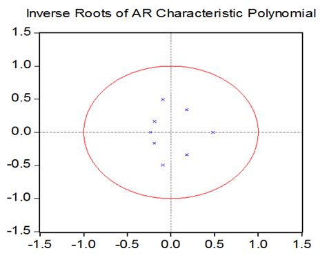 Ar Characteristic Polynomial Test Download Scientific Diagram