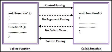 Types Of Function In C Programming Language HubPages