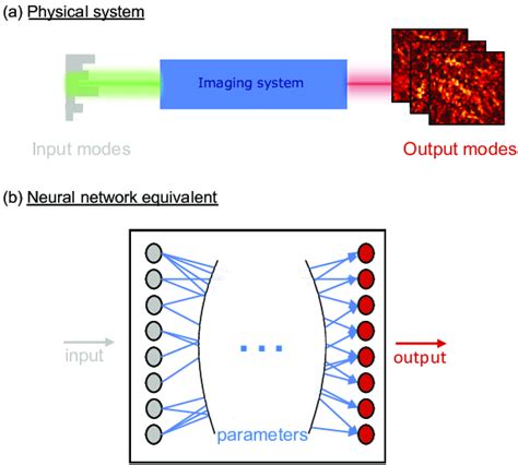 Neural Network Representation Of A Physical System A Physical System Download Scientific