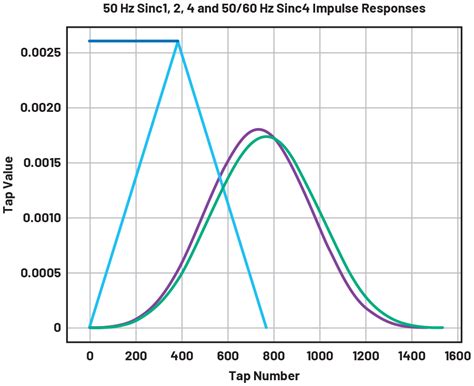 Using Python To Simplify Noise Analysis Of Mixed Mode Signal Chains Embedded