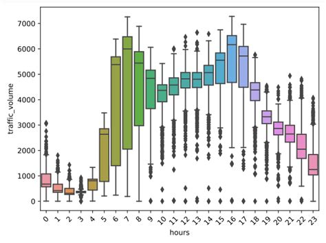 Predicting Traffic Volume With AI And ML
