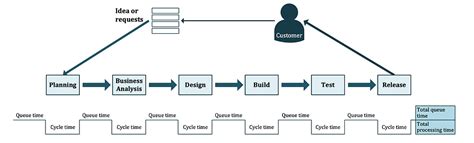Value Stream Mapping In Agile Business Analysis
