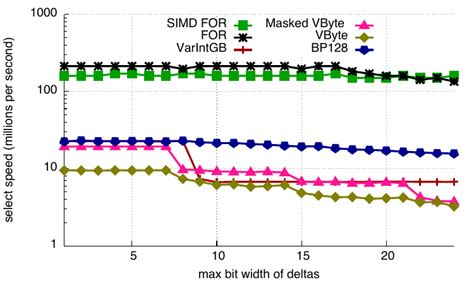 upscaledb embedded database technology 32bit integer compression