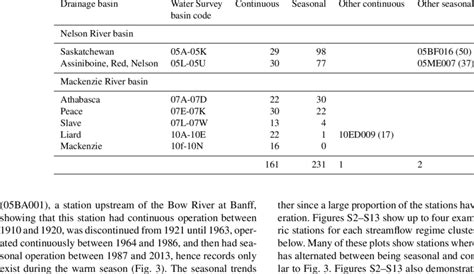 Hydrometric Stations Included In The Analysis Only Stations That Are