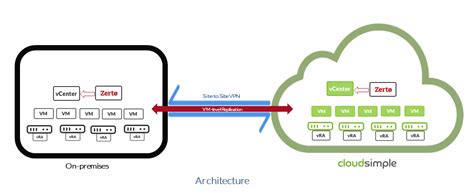 azure vmware solution by cloudsimple utiliser le cloud privé comme site de reprise d activité