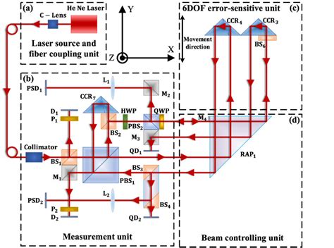 Optical Configuration For All Geometric Errors Of The Y Axis Download Scientific Diagram
