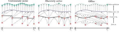Figure 1 From Neural Controlled Differential Equations For Online