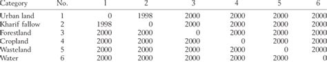 Transformed Divergence Td Values Of Various Land Useland Cover