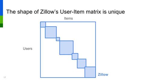 Introduction To Recommendations At Zillow Zillow Tech Hub