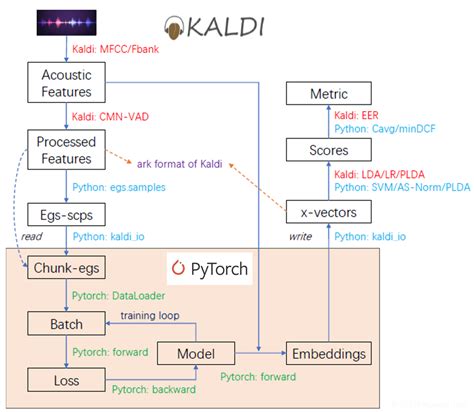 基于Kaldi和Pytorch厦大语音实验室推出声纹识别开源工具ASV Subtools 知乎